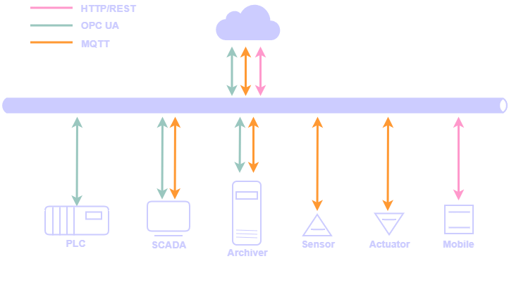 Industrial Internet of Things (IIoT) Protocols – Relay Automation